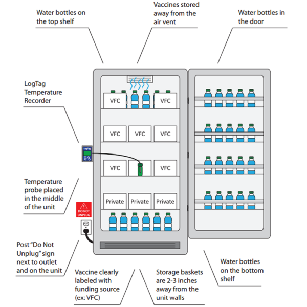 Philadelphia Immunization Program | Vaccine Storage Requirements